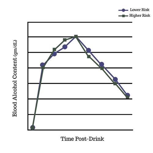 Response to Alcohol – COGA